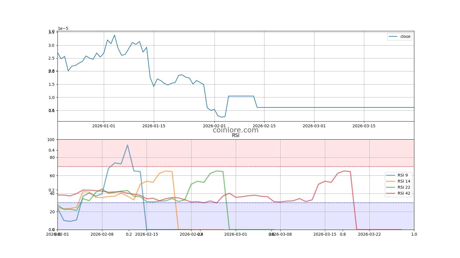 Skrumble Network RSI indicator