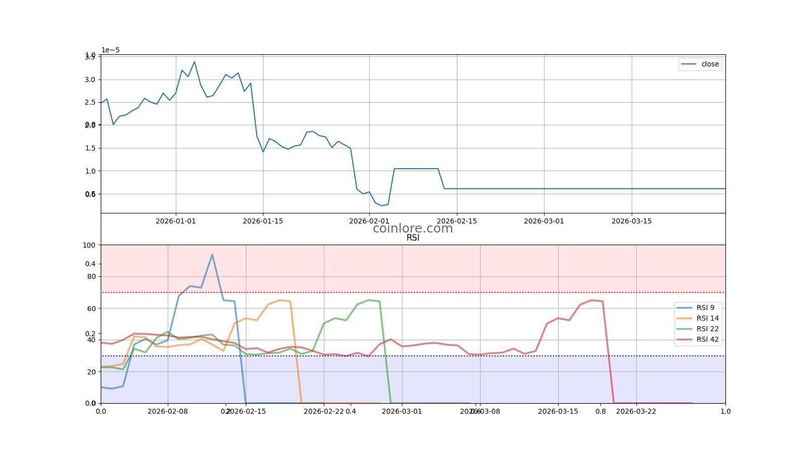 Skrumble Network RSI indicator