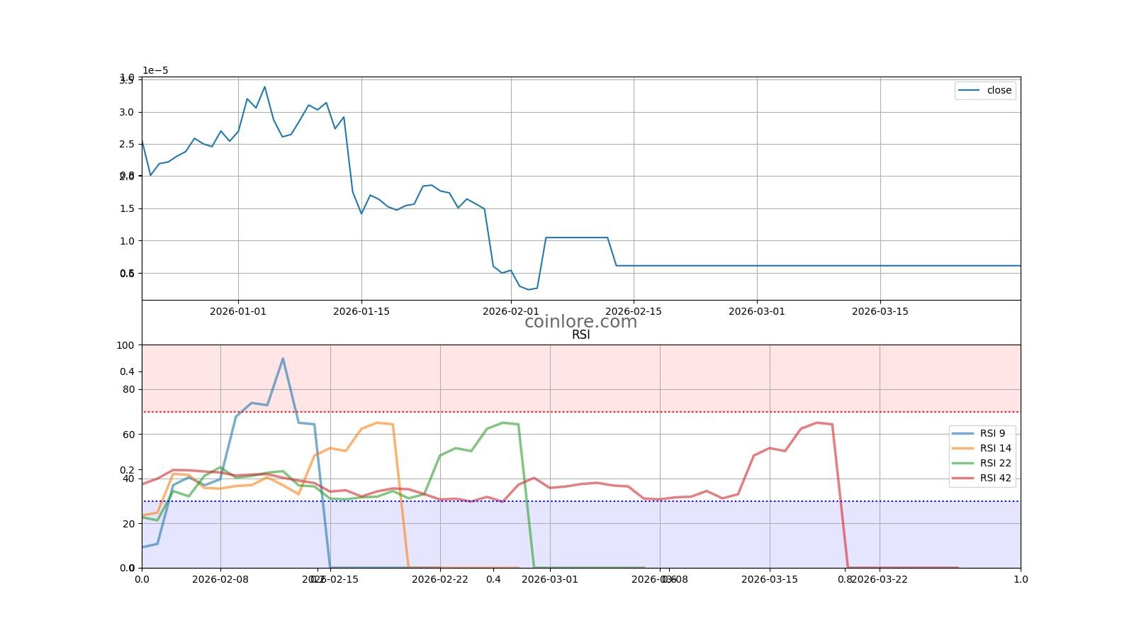 Skrumble Network RSI indicator