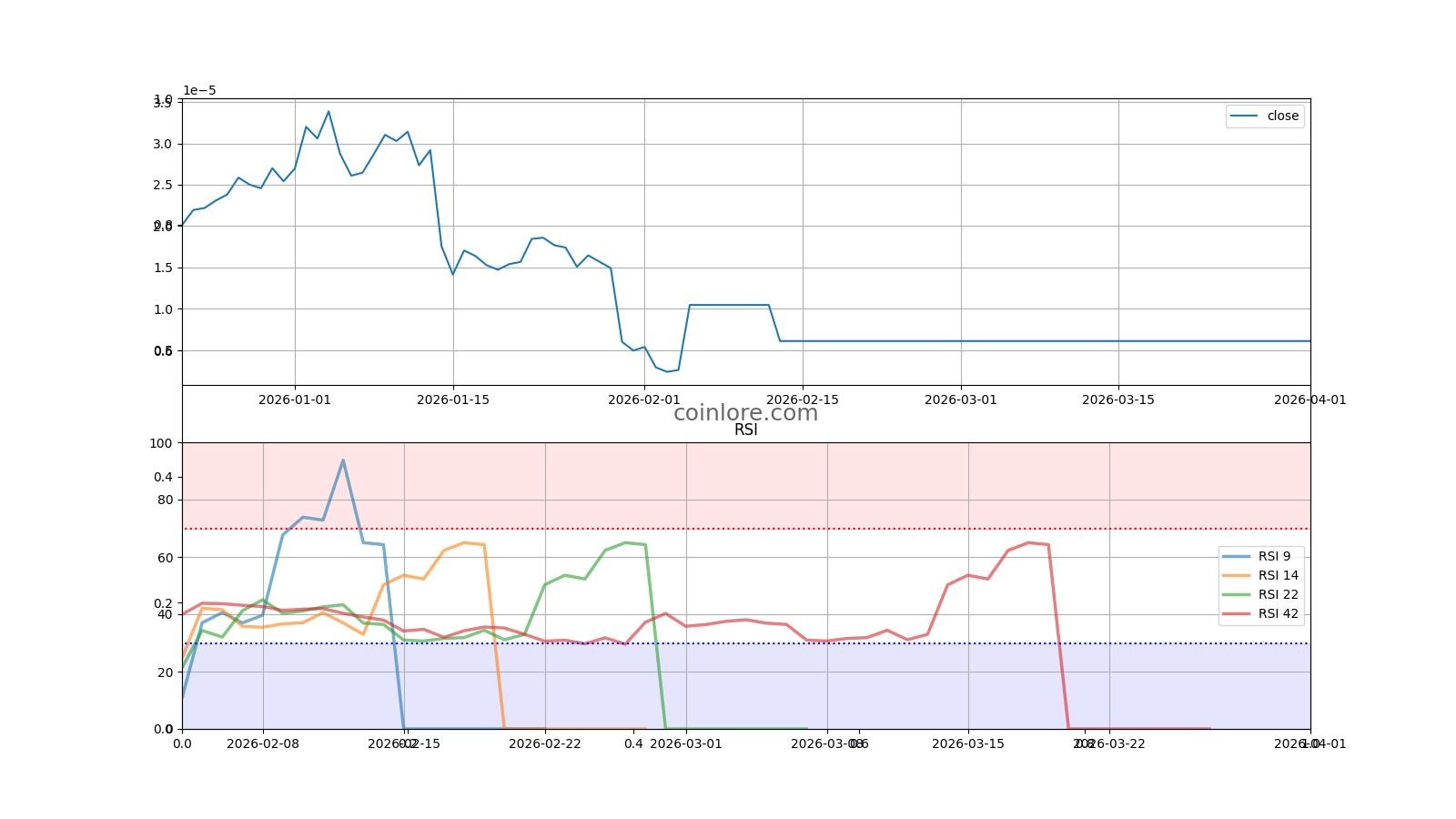 Skrumble Network RSI indicator