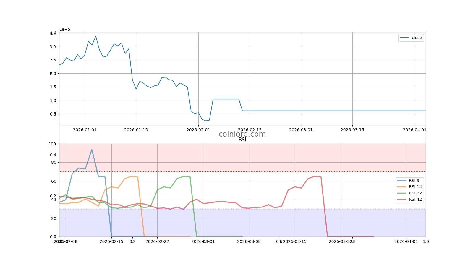 Skrumble Network RSI indicator
