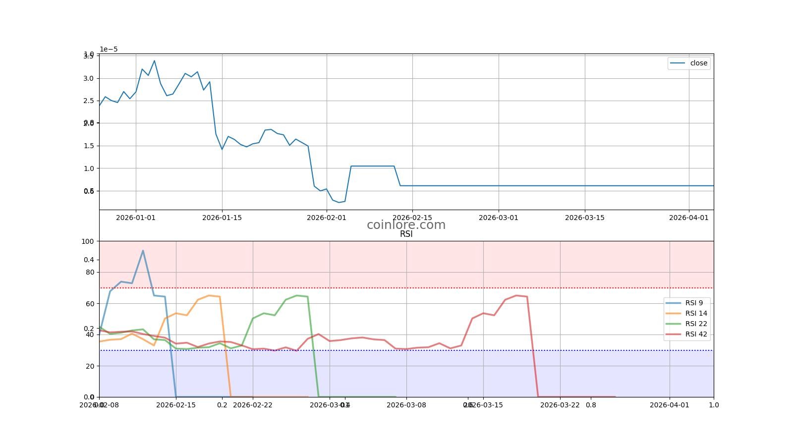 Skrumble Network RSI indicator