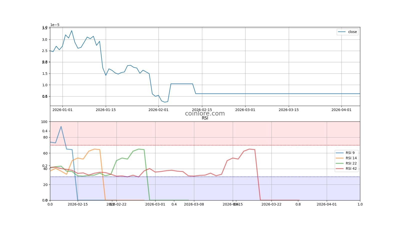 Skrumble Network RSI indicator