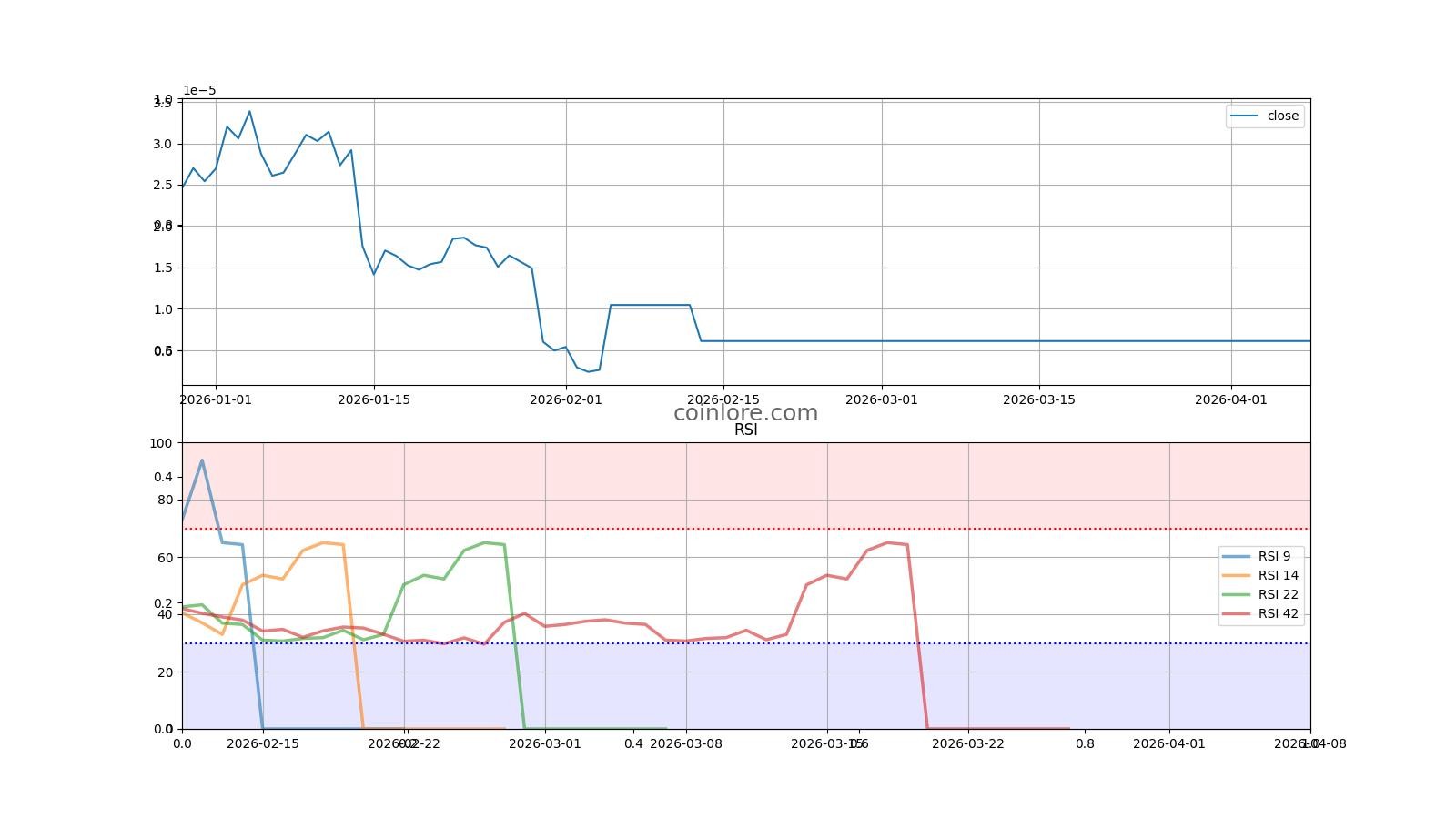 Skrumble Network RSI indicator