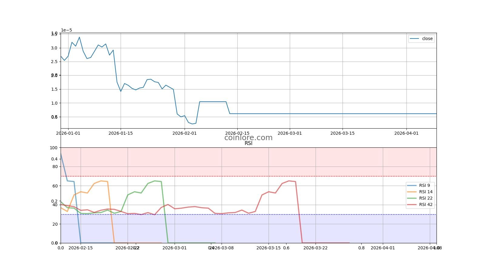 Skrumble Network RSI indicator