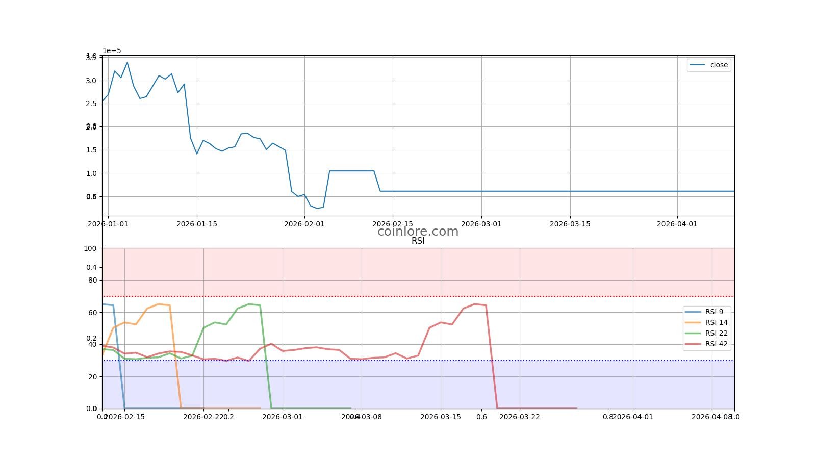 Skrumble Network RSI indicator