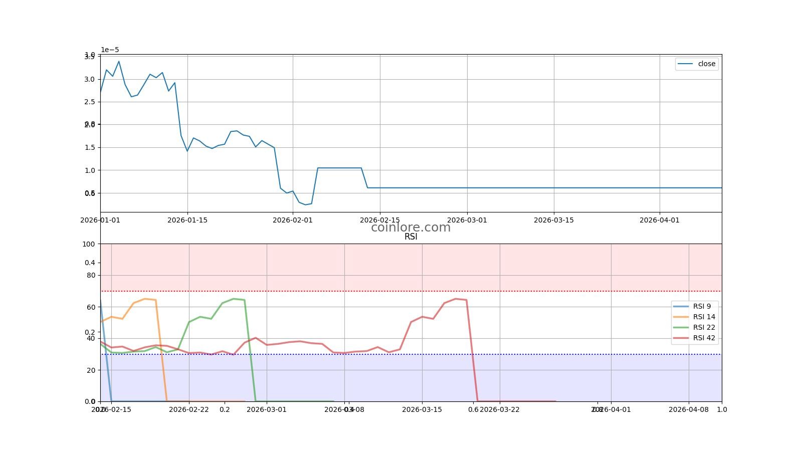 Skrumble Network RSI indicator