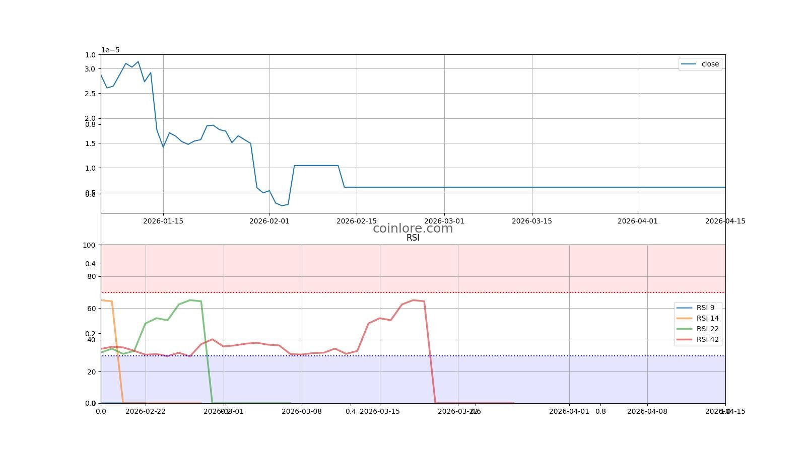 Skrumble Network RSI indicator