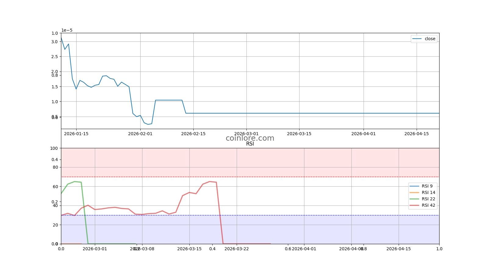 Skrumble Network RSI indicator