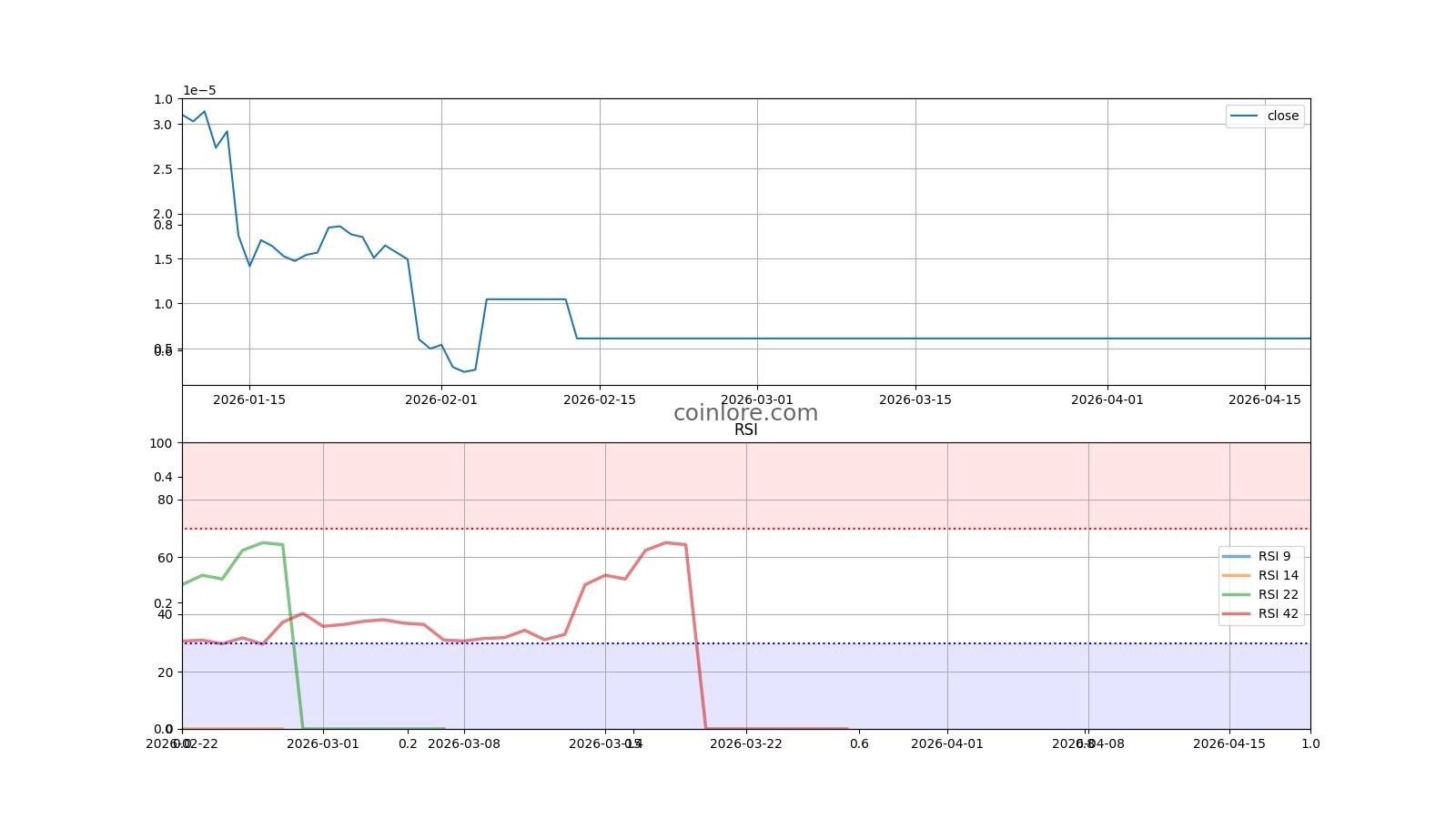 Skrumble Network RSI indicator
