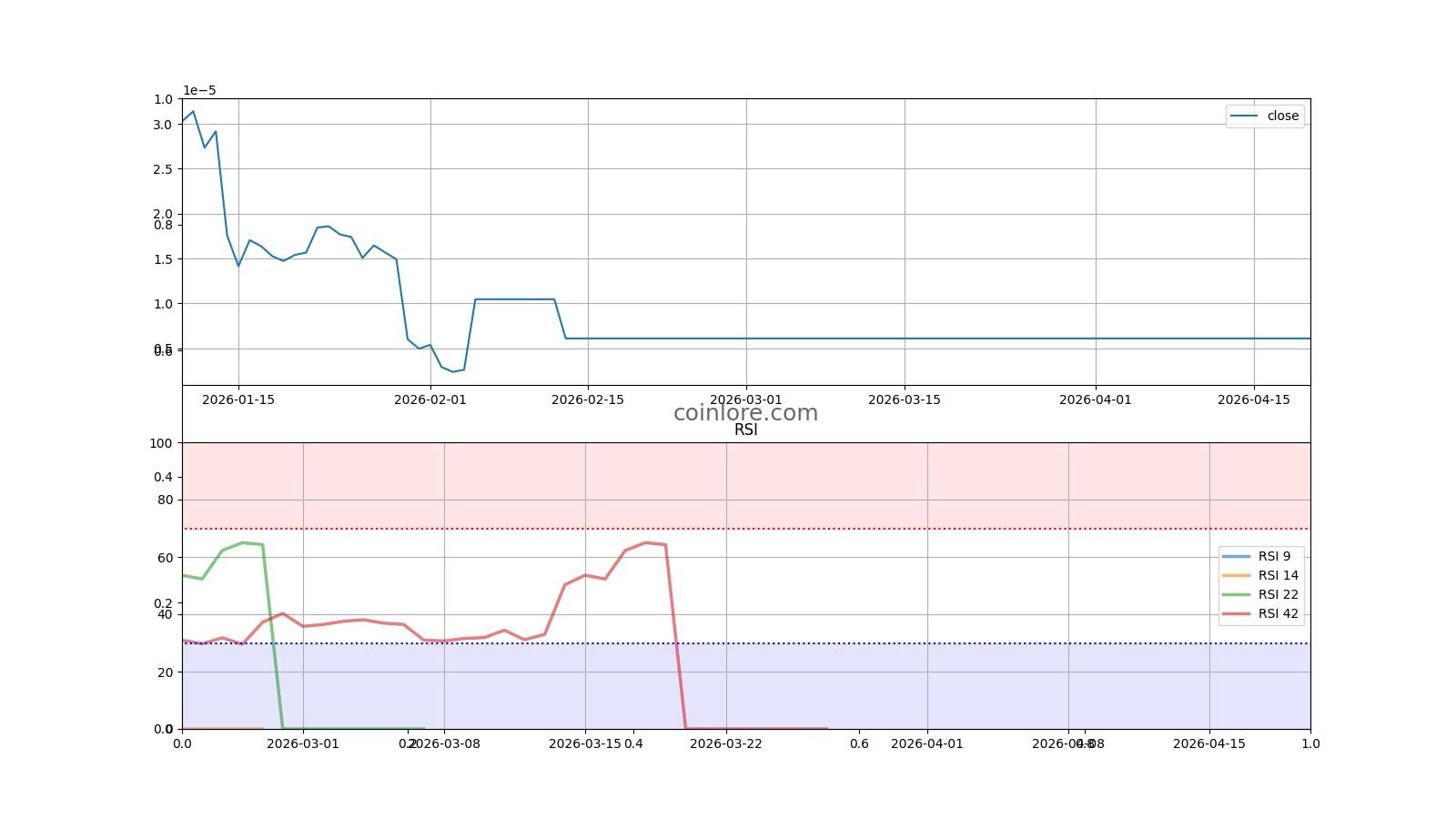 Skrumble Network RSI indicator