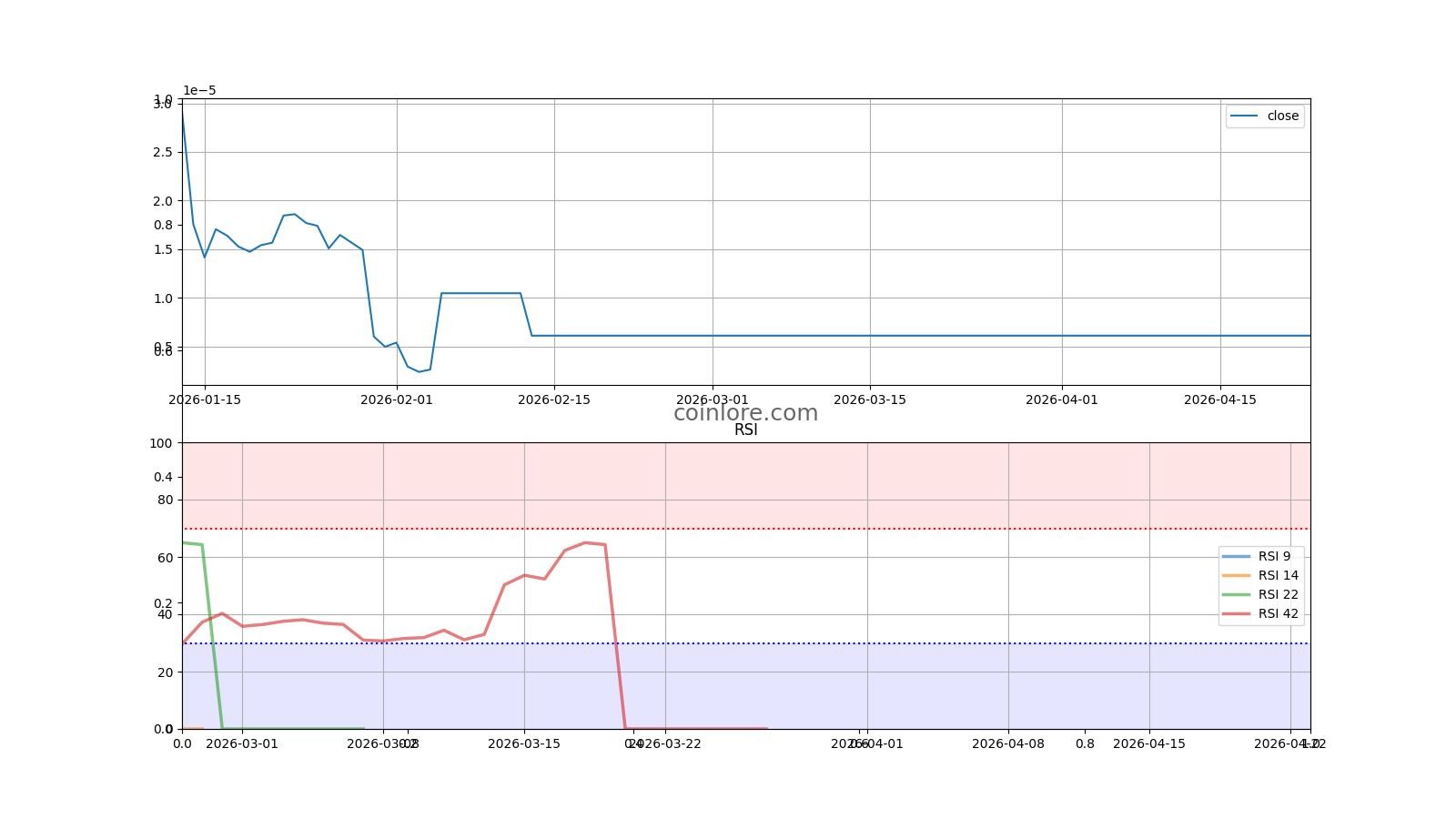 Skrumble Network RSI indicator