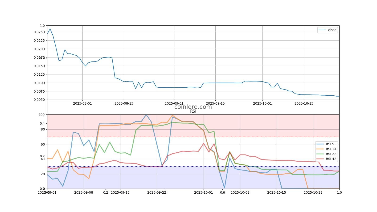 Skulls of Pepe Token RSI indicator