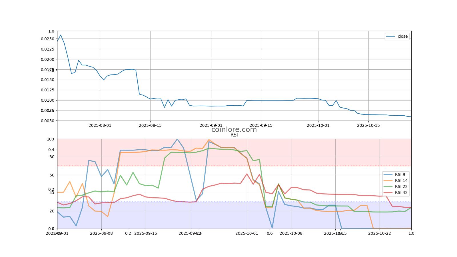Skulls of Pepe Token RSI indicator