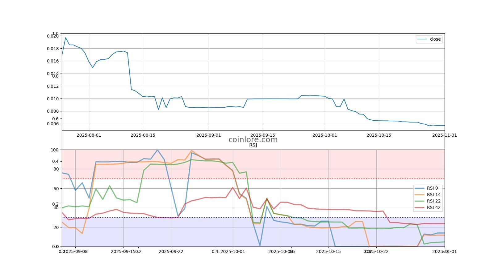 Skulls of Pepe Token RSI indicator