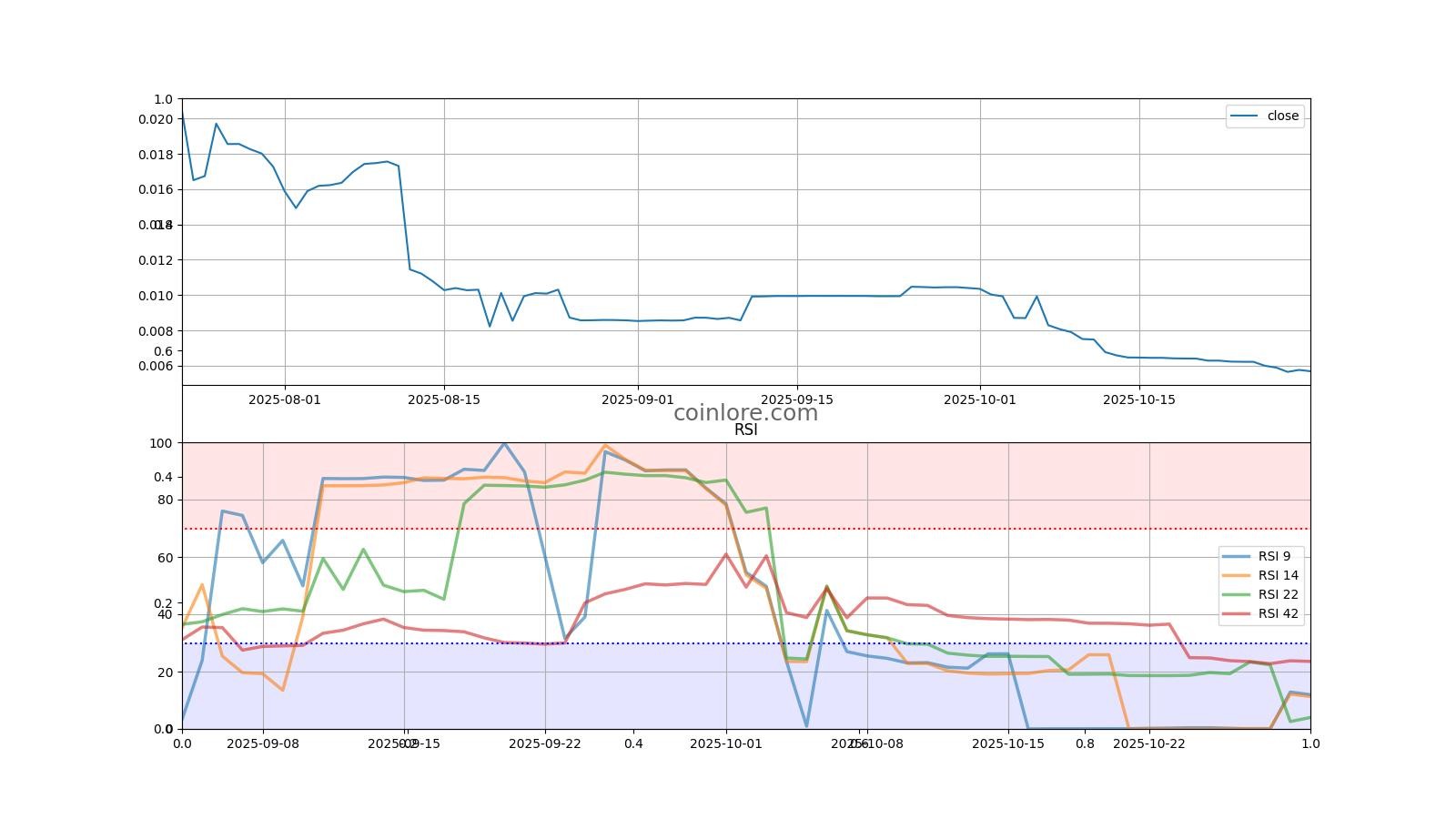 Skulls of Pepe Token RSI indicator