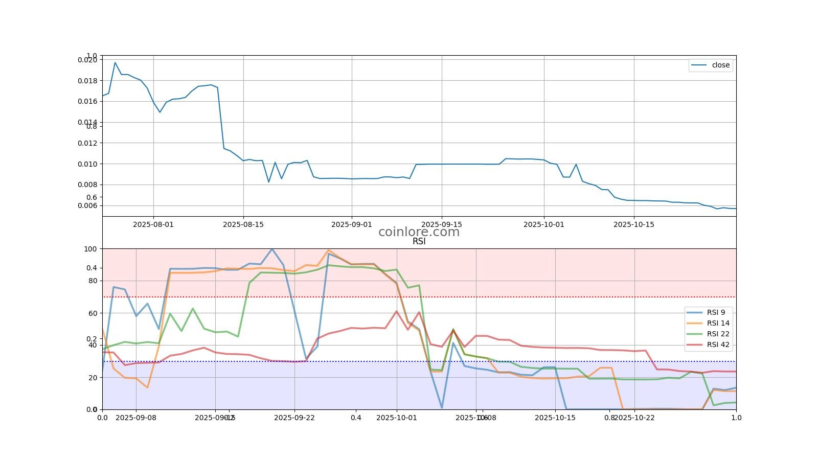 Skulls of Pepe Token RSI indicator