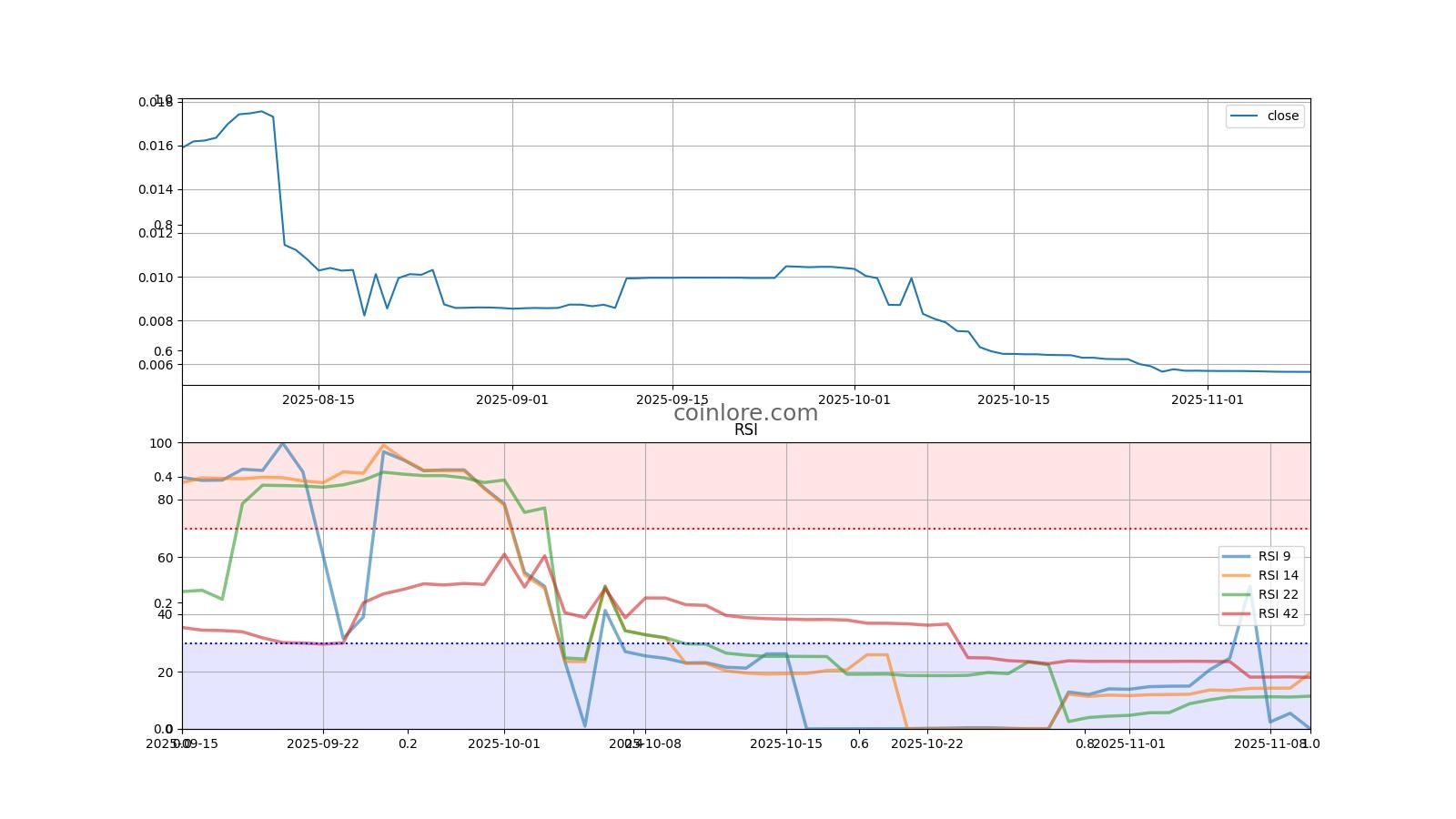 Skulls of Pepe Token RSI indicator