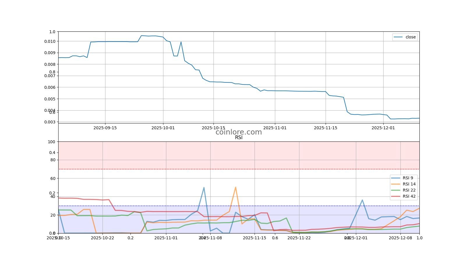 Skulls of Pepe Token RSI indicator