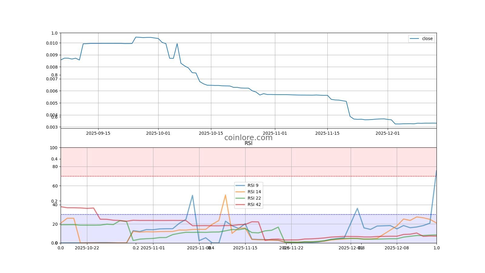 Skulls of Pepe Token RSI indicator