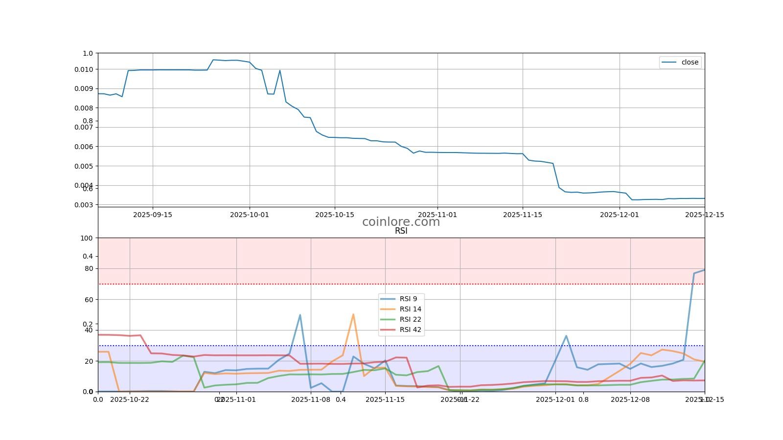 Skulls of Pepe Token RSI indicator