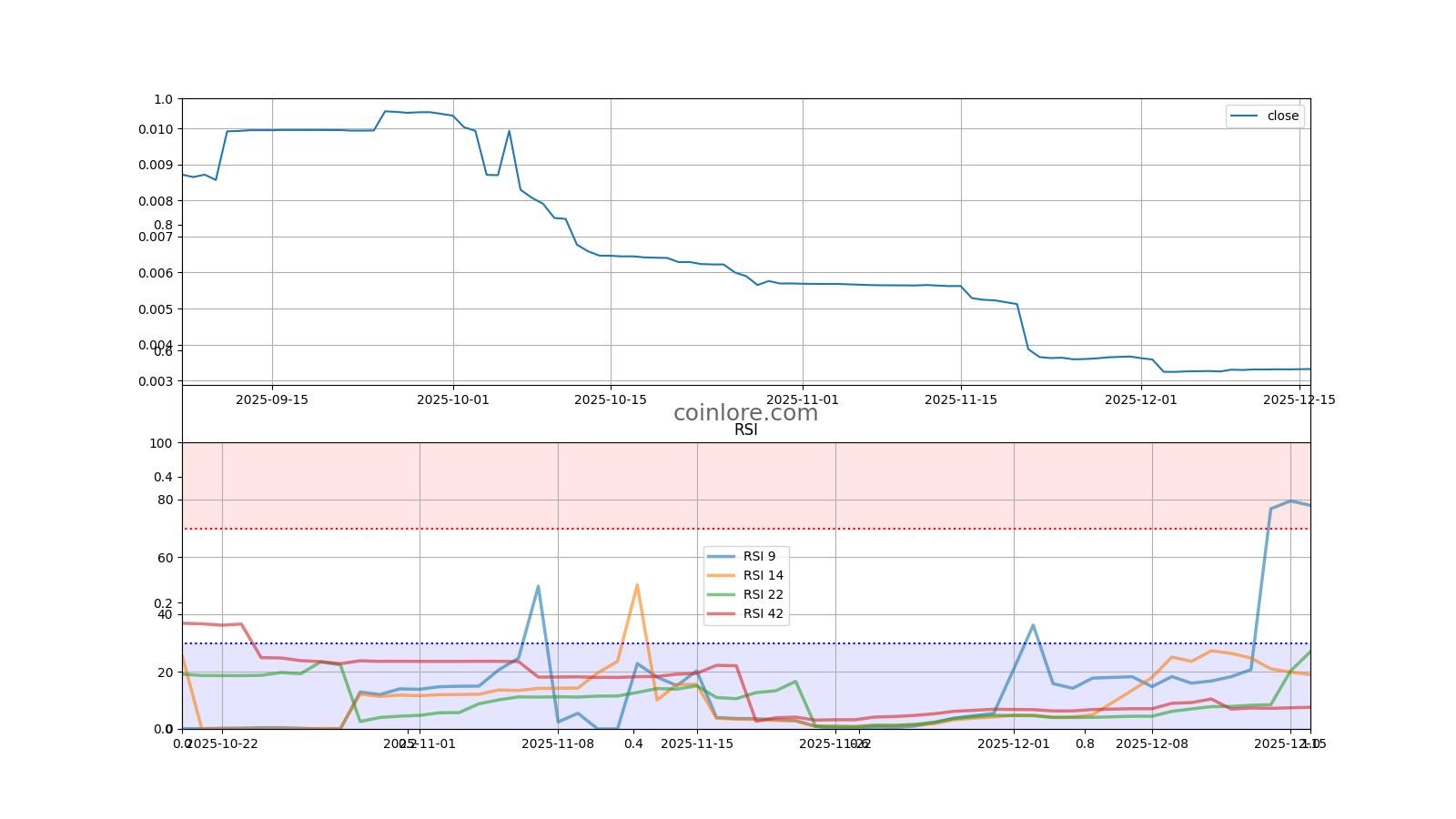 Skulls of Pepe Token RSI indicator