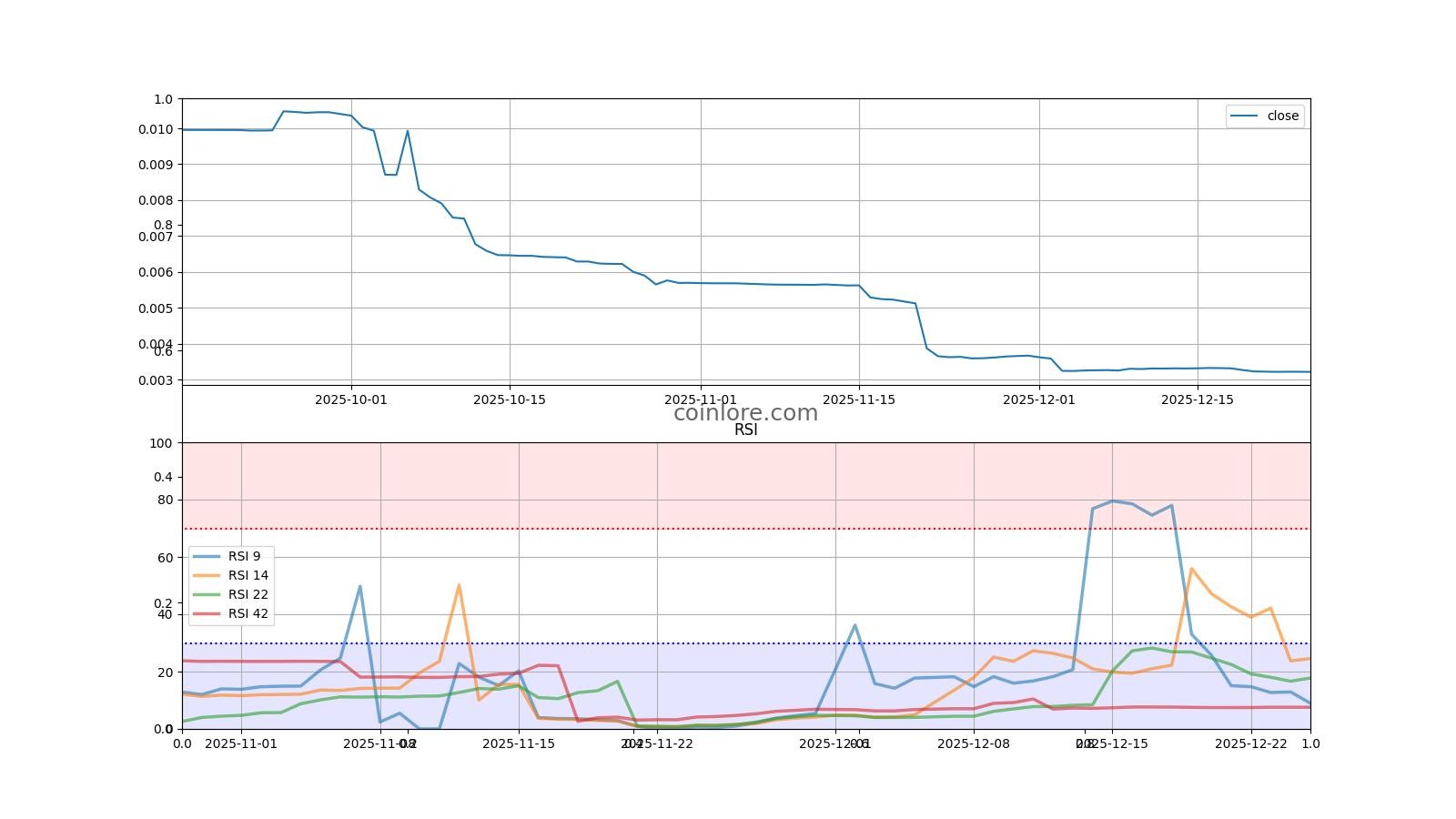 Skulls of Pepe Token RSI indicator