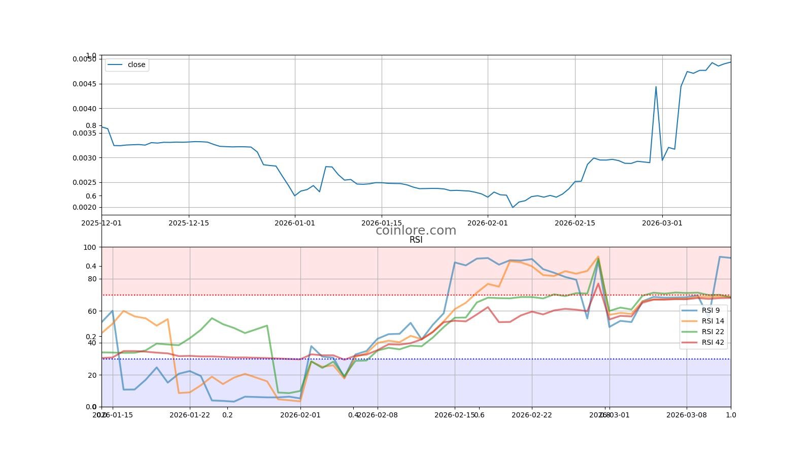 Skulls of Pepe Token RSI indicator