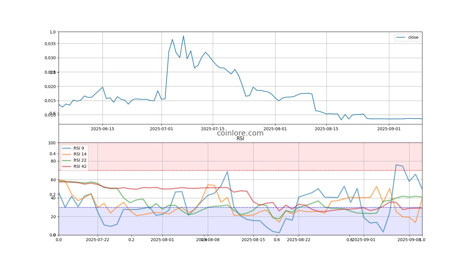 Skulls of Pepe Token RSI indicator