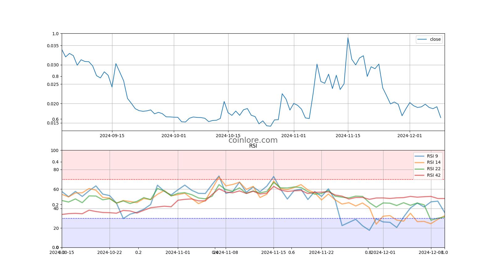 Skulls of Pepe Token RSI indicator