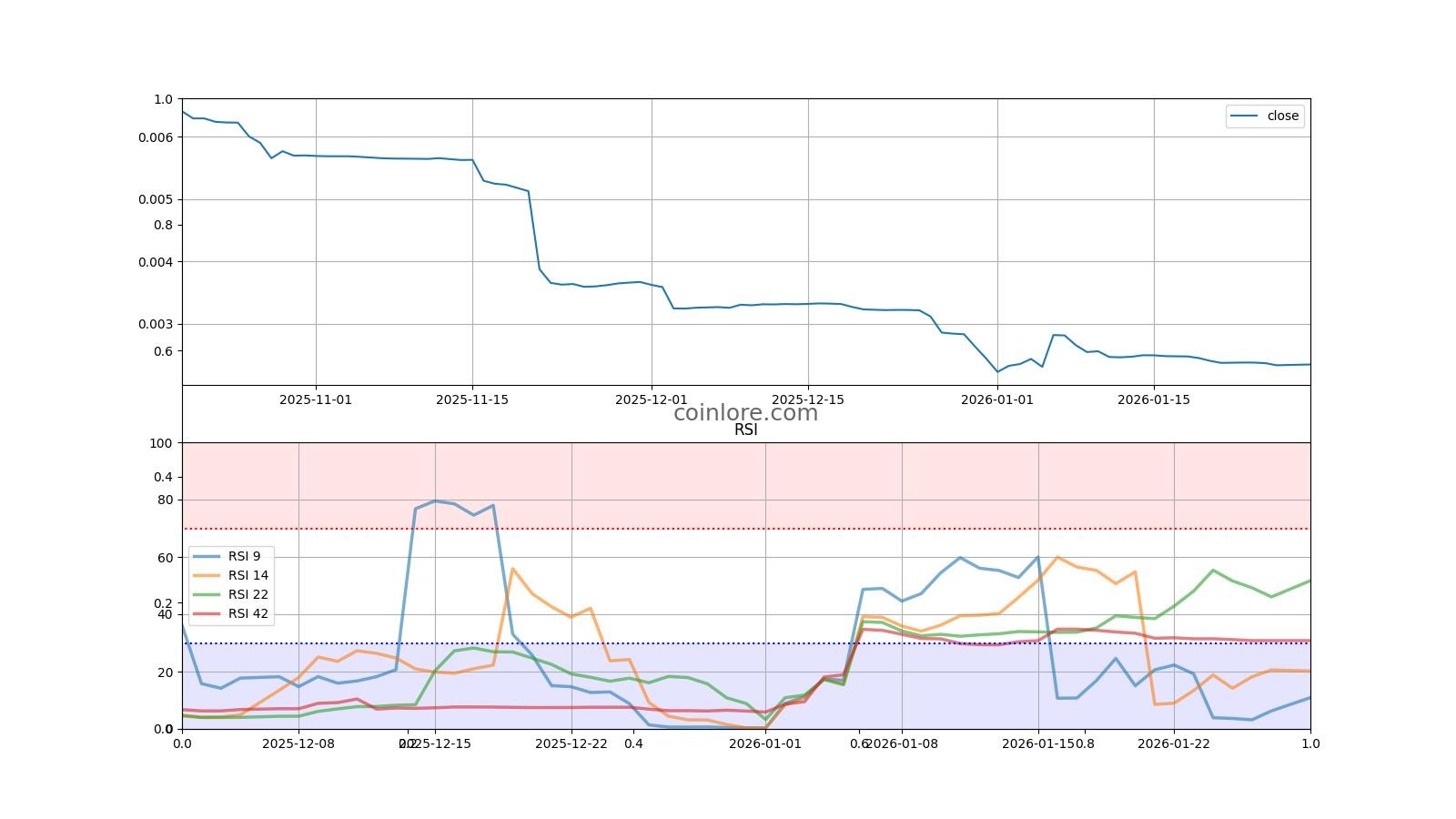 Skulls of Pepe Token RSI indicator