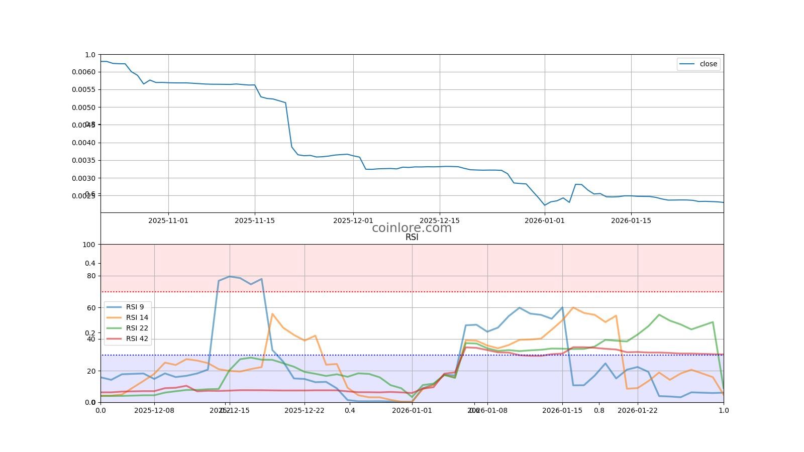 Skulls of Pepe Token RSI indicator