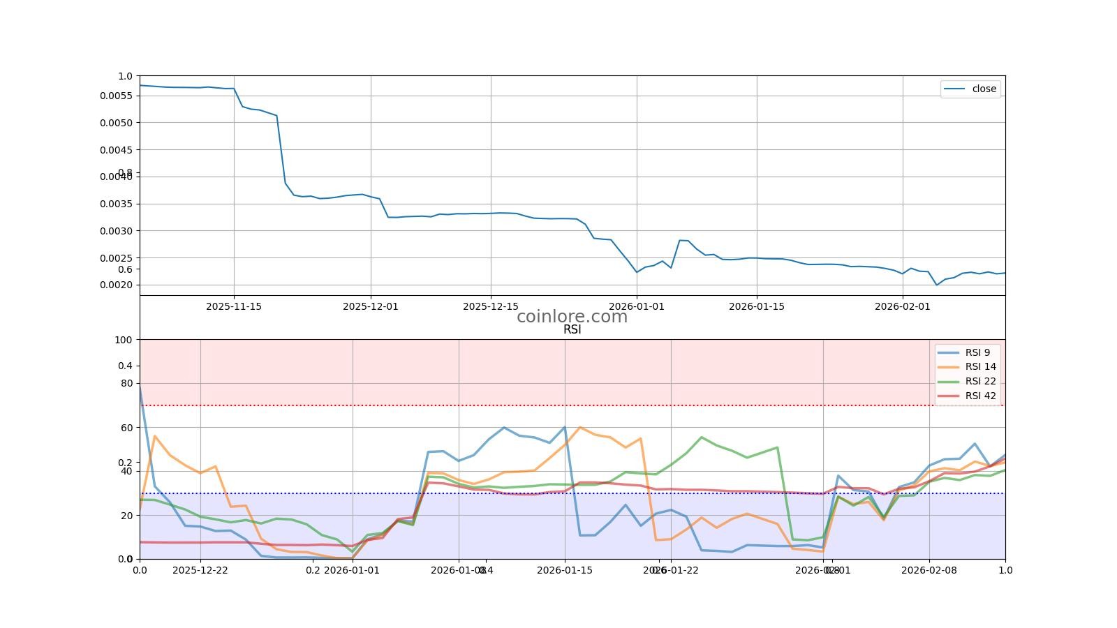 Skulls of Pepe Token RSI indicator