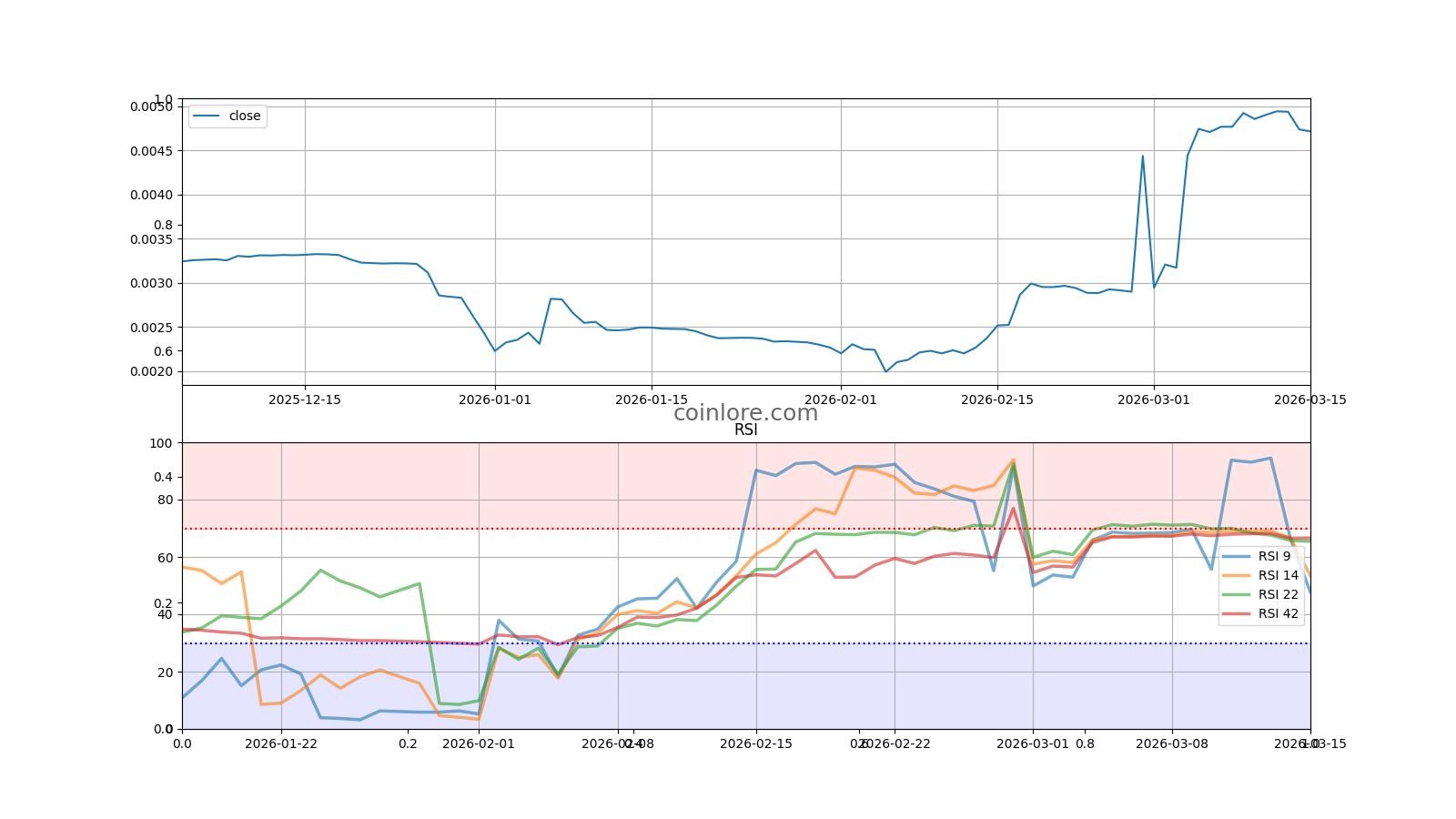 Skulls of Pepe Token RSI indicator