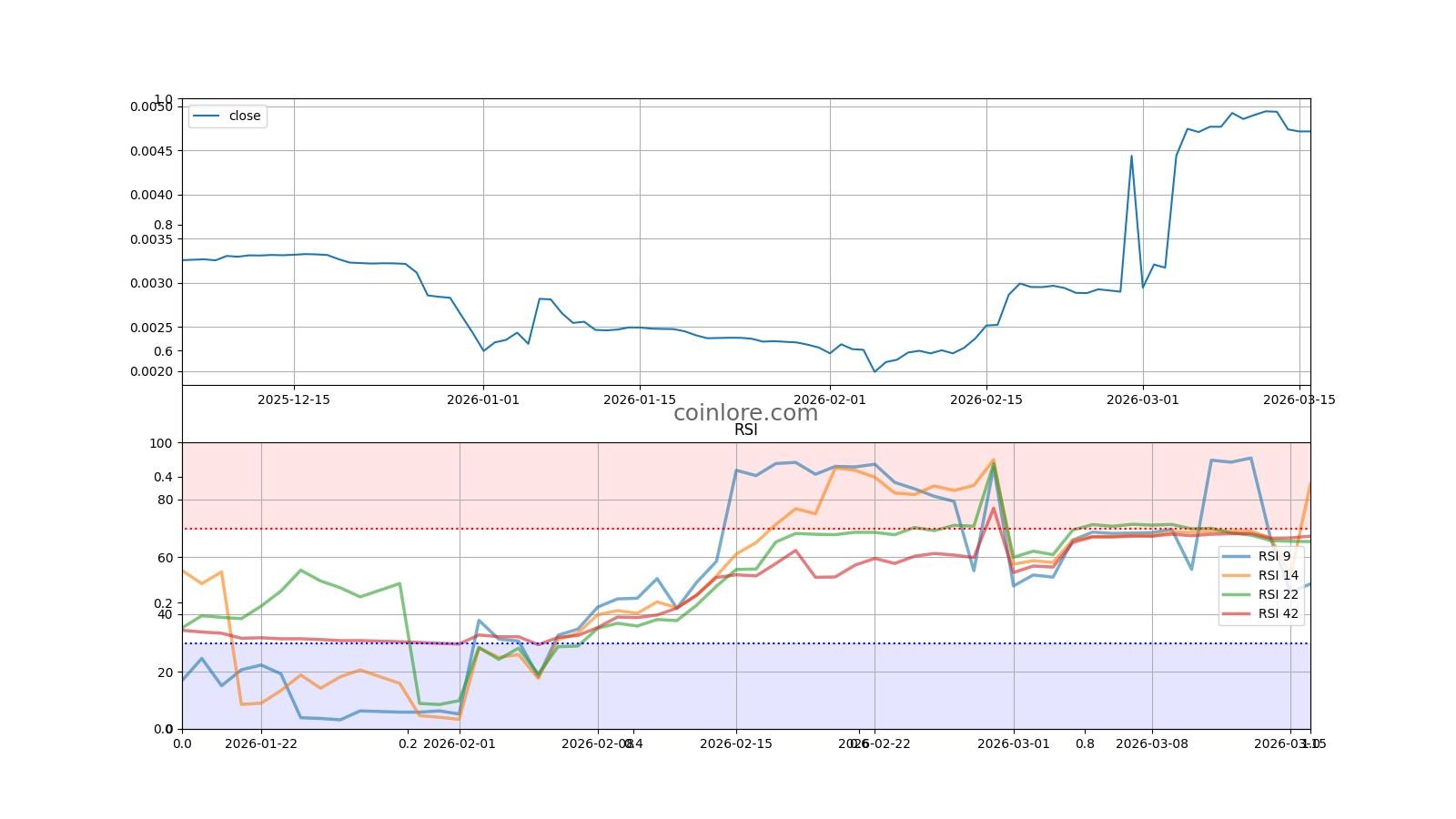 Skulls of Pepe Token RSI indicator