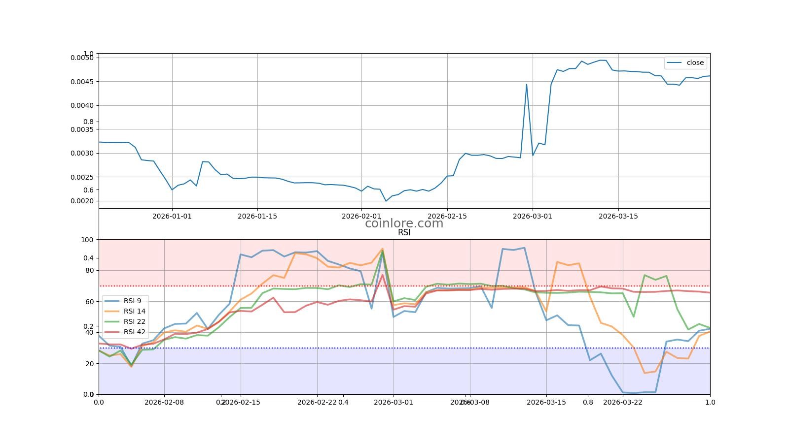 Skulls of Pepe Token RSI indicator