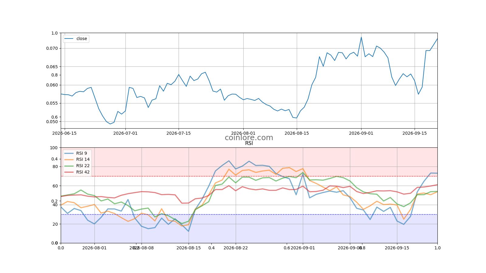 Sky RSI indicator