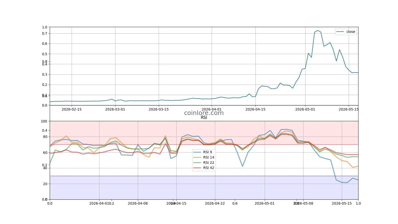 SKYAI RSI indicator