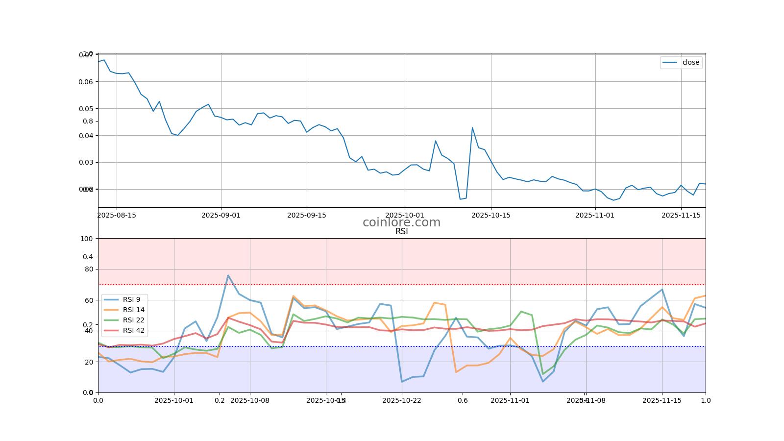 SKYAI RSI indicator