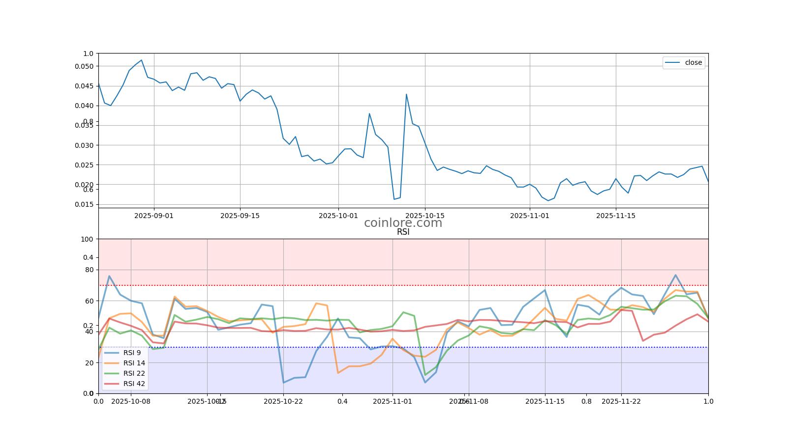 SKYAI RSI indicator