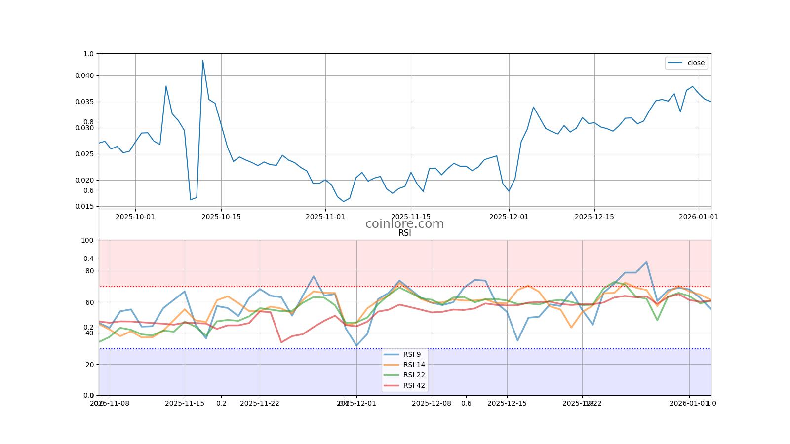 SKYAI RSI indicator