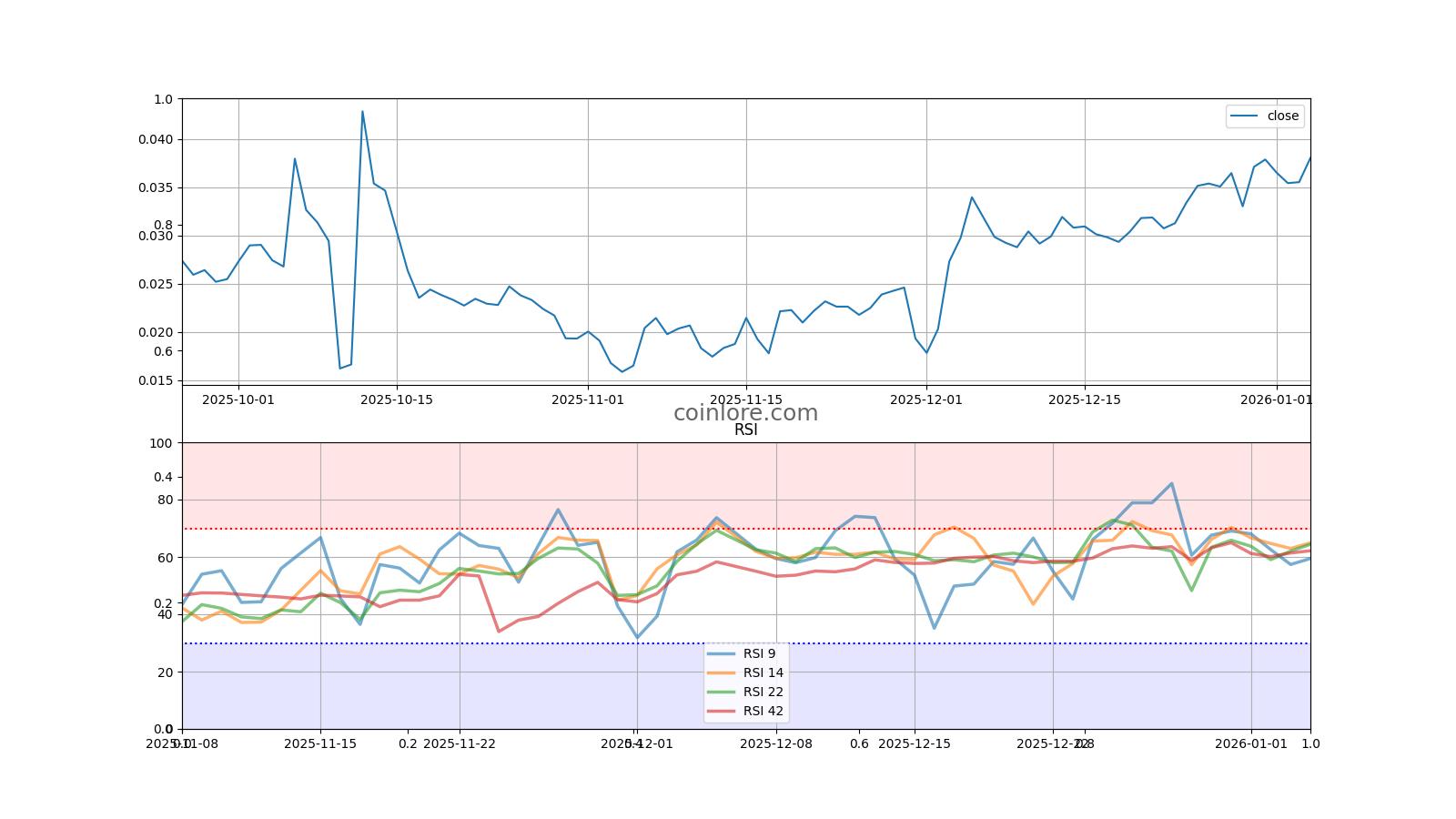 SKYAI RSI indicator