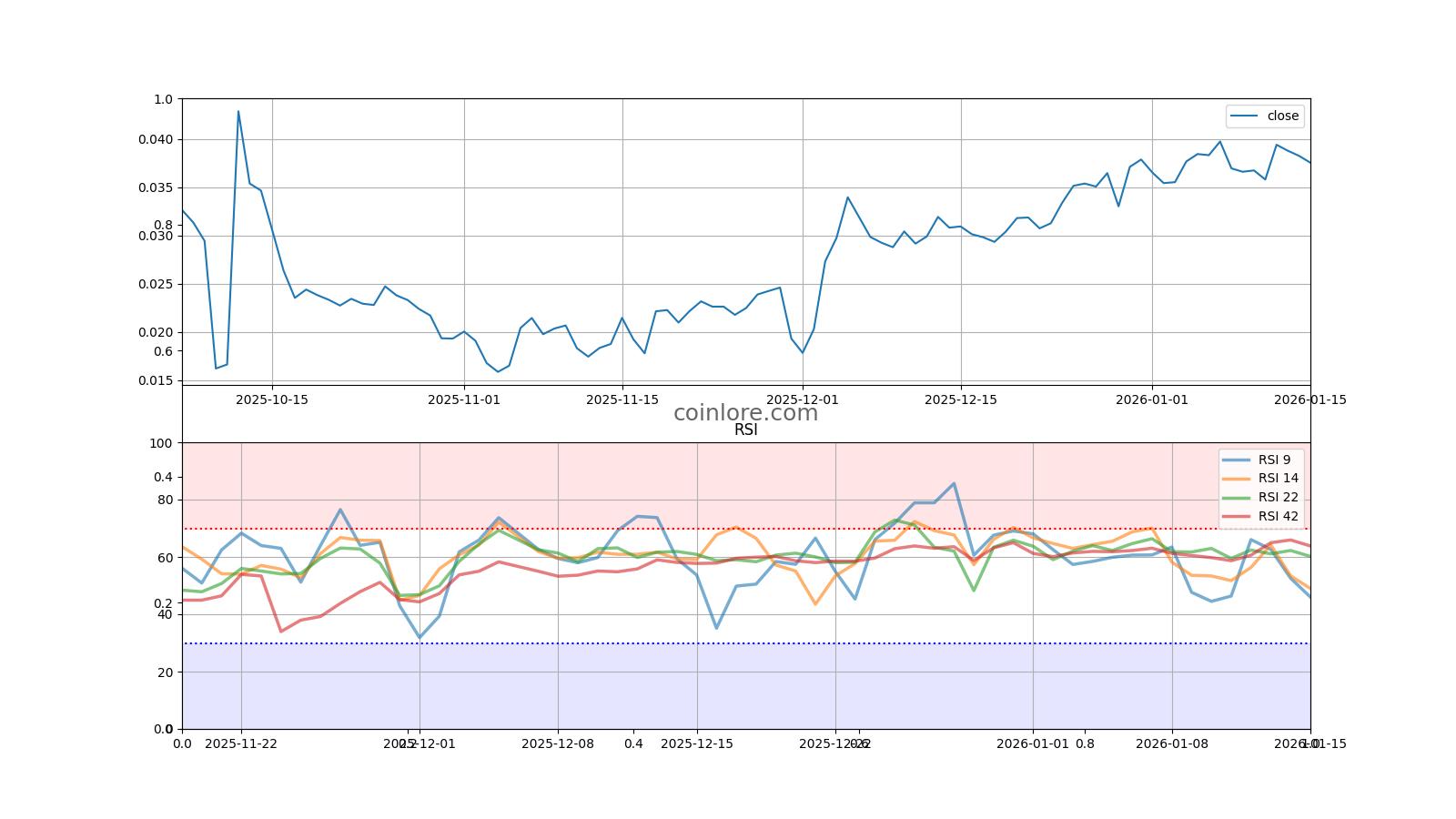SKYAI RSI indicator