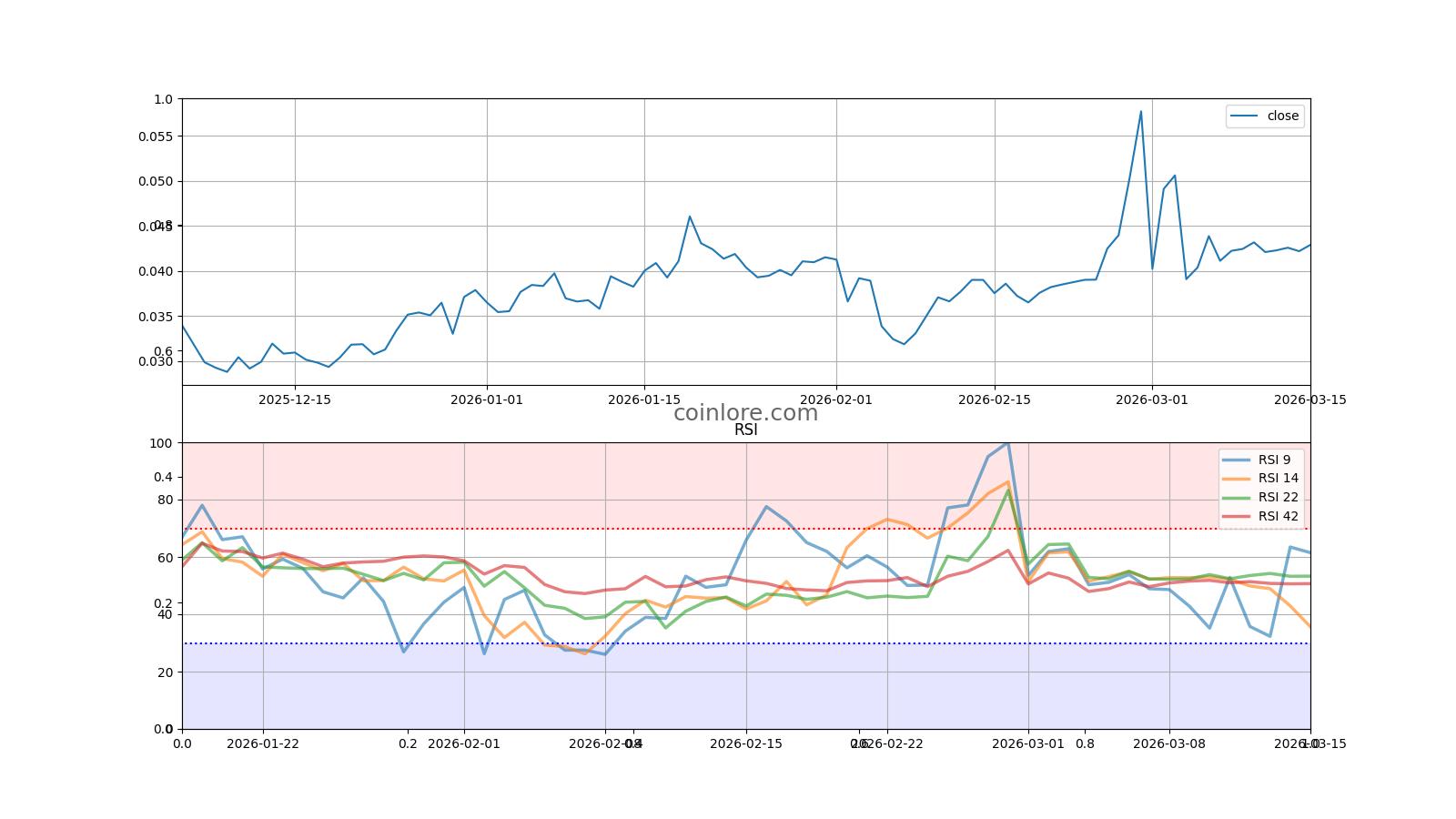 SKYAI RSI indicator