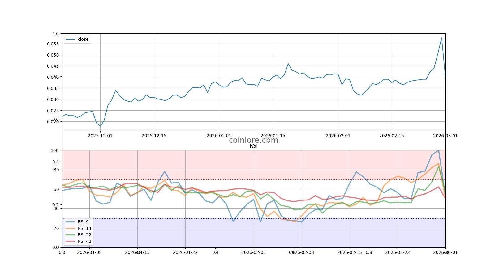 SKYAI RSI indicator