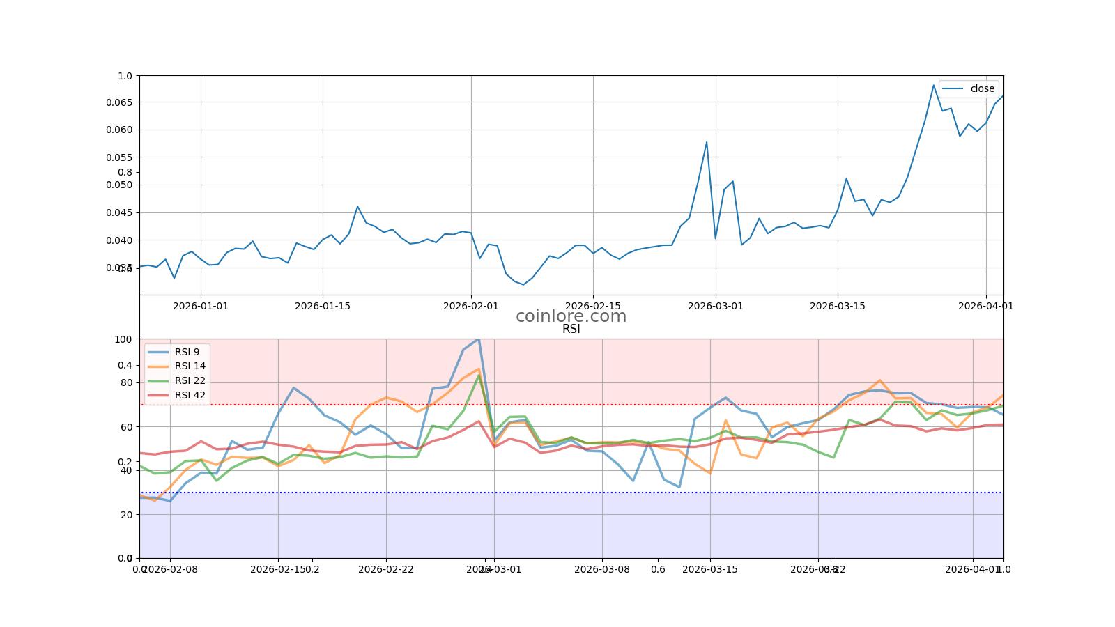 SKYAI RSI indicator
