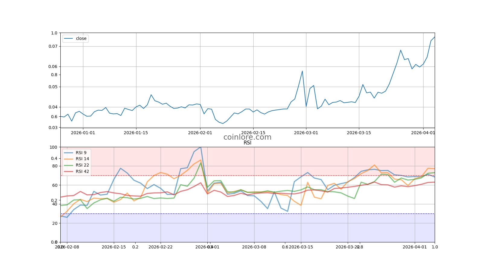 SKYAI RSI indicator