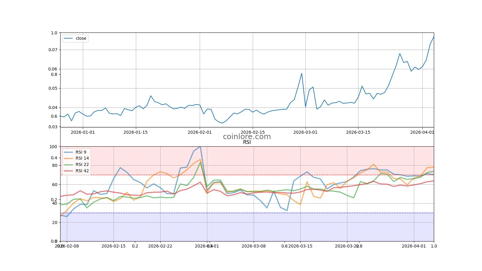 SKYAI RSI indicator