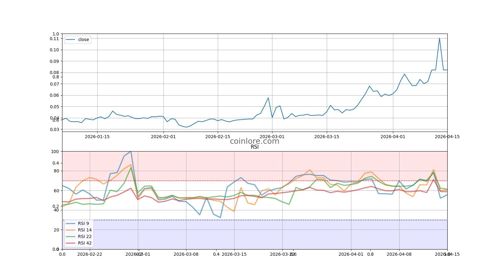 SKYAI RSI indicator
