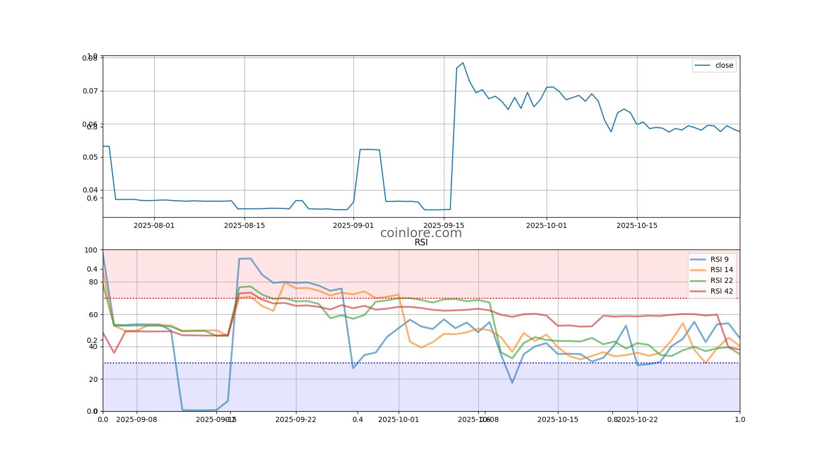 Skycoin RSI indicator